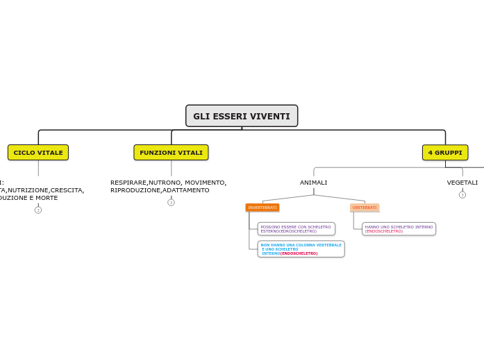 GLI ESSERI VIVENTI - Mind Map